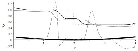 Dam Break Problem For The Parabolic Bottom Download Scientific Diagram
