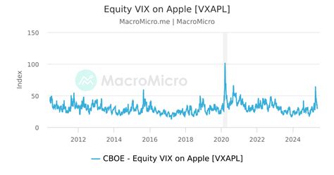 Move Index [move] Volatility Collection Macromicro