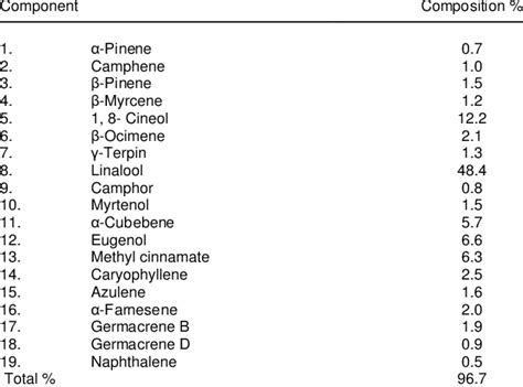 Ocimum Basilicum L Essential Oil Components Download Table