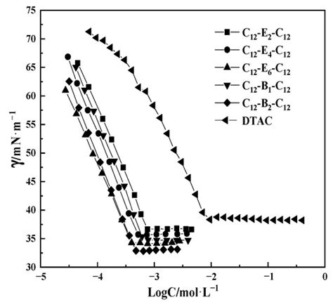 Self Aggregation Antimicrobial Activity And Cytotoxicity Of Ester Bonded Gemini Quaternary