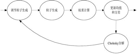 gaussian particle filter hardware implementation method based on fpga
