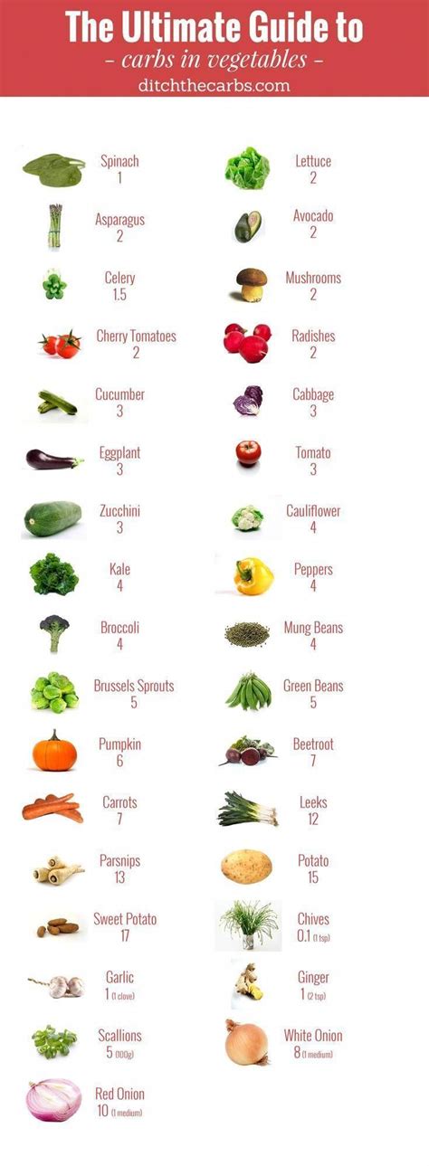 Vegetable Carb Count Chart
