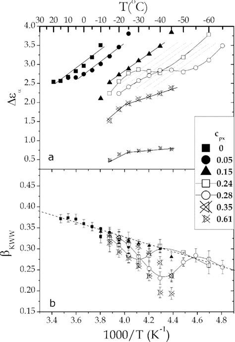 Dielectric Strength A And The Respective β Kww Shape Parameter Values