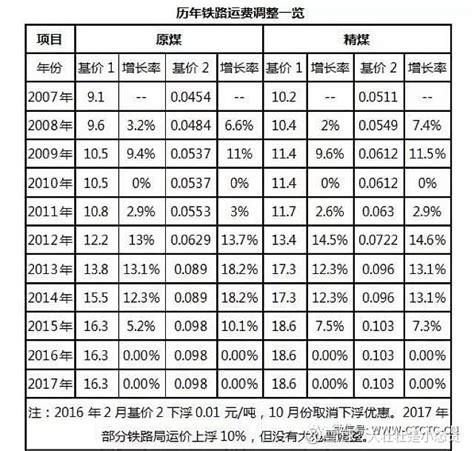 大秦铁路 的运价是不是2015年后就没上调过快十年了 作为我国西煤东运的主要通道之一 大秦铁路 被视为此次铁 雪球