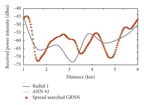 Graphs Of Ann 2 And Spread Searched Fittings For Original Radial 2 Download Scientific Diagram
