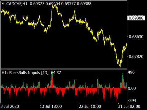 Bulls Vs Bears Indicator ⋆ Mt4 Indicators Mq4 And Ex4 ⋆ Best Metatrader