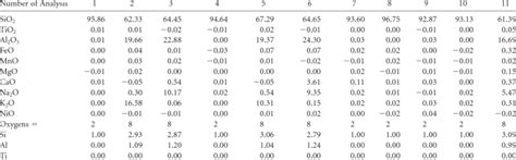 Microprobe Analysis Results With Determination Of Minerals Download Table