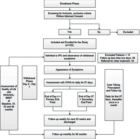 Enrolment And Follow Up Of Subjects Download Scientific Diagram