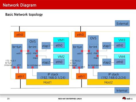 Understanding Open Vswitch