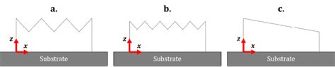 Schematic Of Thin Walls With Different Height Variations And Hgp Values