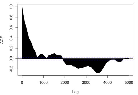 Time Series Interpreting The Acf Graph Quantitative Finance Stack
