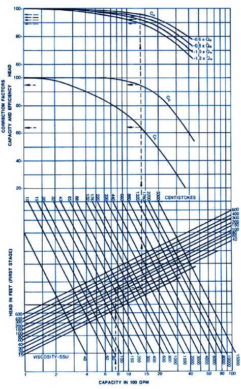 Centrifugal Pump Viscosity Correction Calculator At Callum Winter Irving Blog