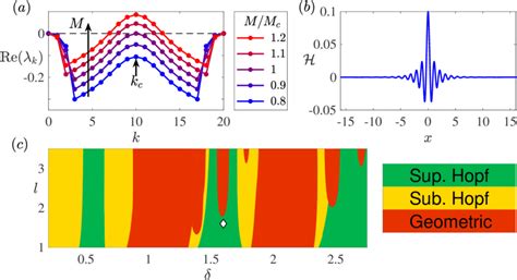 a behavior of the real part of the eigenvalues λ k of the