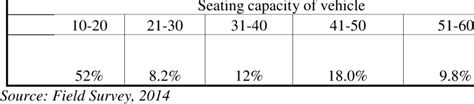 Seating Capacity Of The Psv As A Percentage Download Scientific Diagram