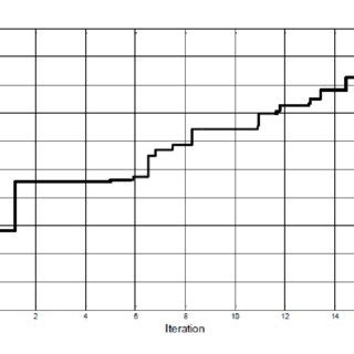 Solution Convergence Download Scientific Diagram