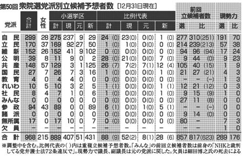 衆院選へ968人準備 「10増10減」実施後 初 野党 空白区擁立急ぐ｜あなたの静岡新聞