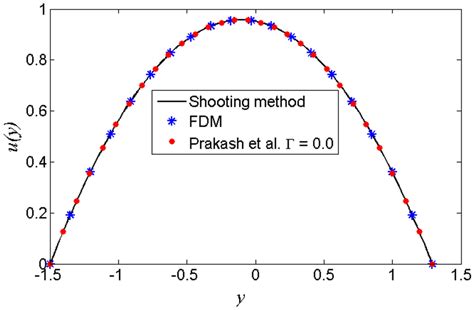 comparison of axial velocity when download scientific diagram