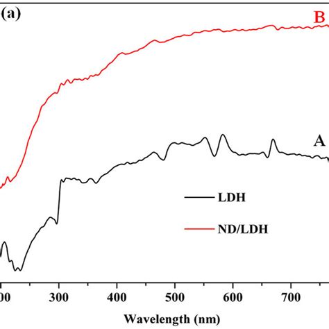 Uv Vis Diffuse Reflectance Spectra Drs A And Calculated The Band