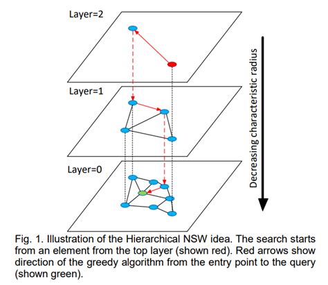 Understanding Hnsw Hierarchical Navigable Small World Keyur Ramoliya