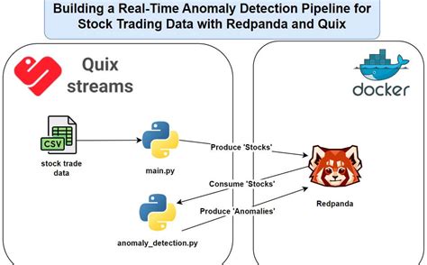 Real Time Anomaly Detection Pipeline For Stock Trading Data With Redpanda And Quix Shijuns