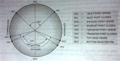 Timing Diagram Of Two Stroke Engine 4 Stroke Engine Timing D