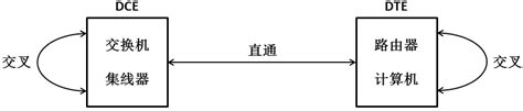 直通、交叉、反转数字通信设备dce Csdn博客
