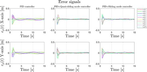 Kinematic Control In A Four‐wheeled Mecanum Mobile Robot For Trajectory Tracking Hernández