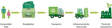 Qué es el reciclaje Definición características y funcionamiento
