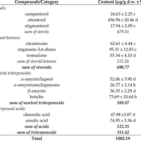 The Structures Of Identified Phytosterols And Steroids Download Scientific Diagram