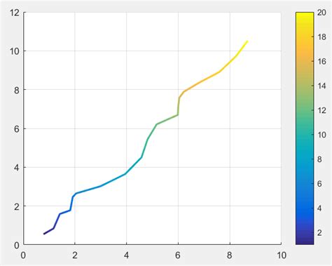 How To Make 2d Line Plot With Vary Value Depend On The Third Value