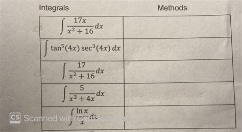 Solved For Each Given Integral Determine The Most Chegg
