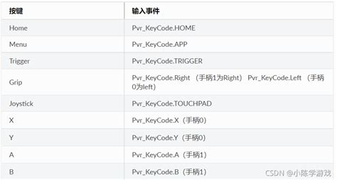 Piconeo3开发vr——小白教程pico3开发教程 Csdn博客