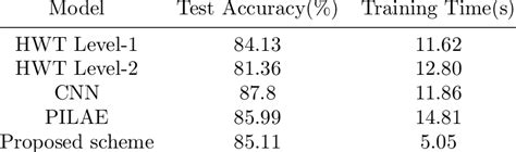 Performance Comparison On Fashion Mnist Dataset Download Scientific