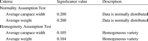 Normality And Homogeneity Assumption Test Download Scientific Diagram