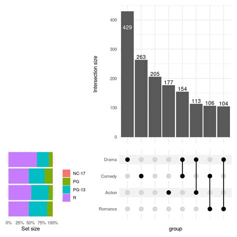 how to replace set size bar chart with the percent stacked bar chart