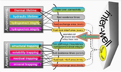 Overview Of Some Lifetime Controlling Parameters For Geothermal Or CCS