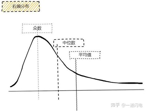 偏态 数据分布 知乎