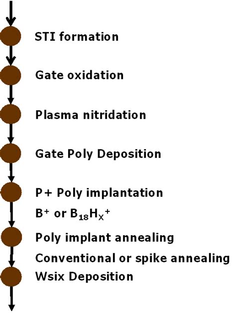 Process Sequence For P Poly Si Gate Fabrication Download Scientific