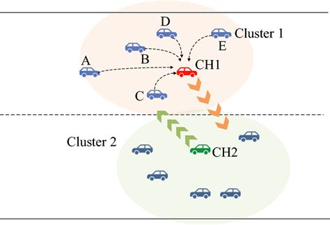 Inter Cluster Communication Compensation Resources Download Scientific Diagram