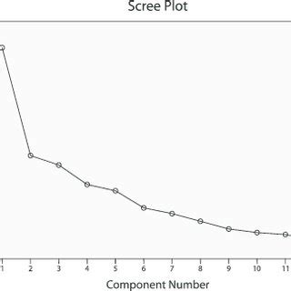 Scree Plot Eigen Values For Factor Analysis On Initial Motivations