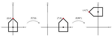 그래픽스 아핀 변환affine Transform