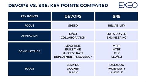 Sre Vs Devops Quelle Est La Différence Exeo
