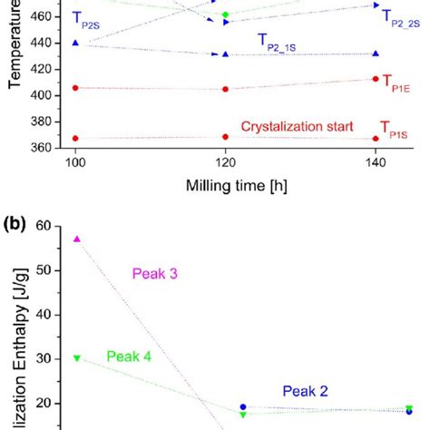 Dependence Of Mts Characteristic Temperatures A And Crystallization Download Scientific