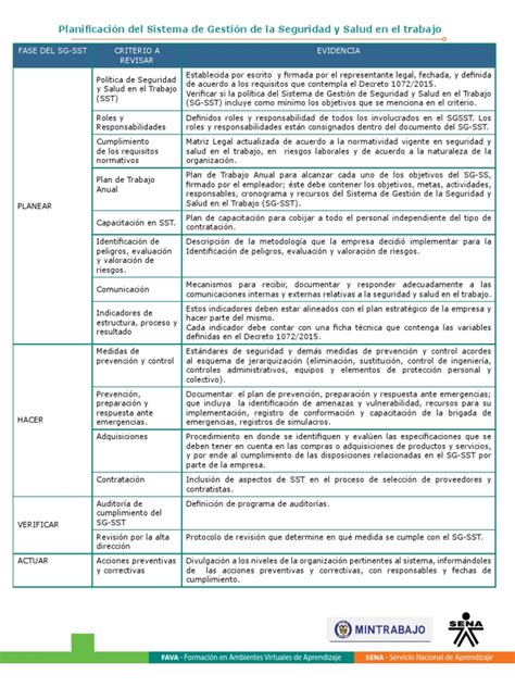 Ciclo Phva Sgsst Pdf Pdf