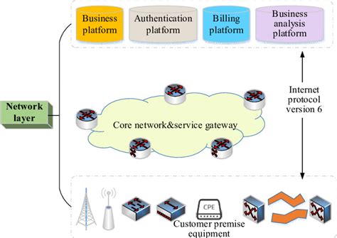 Implementation Of Network Layer Supporting Business Platform Download