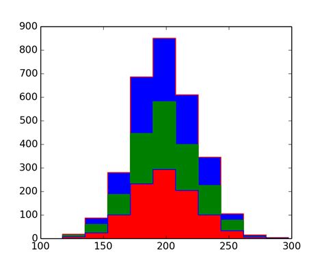 Pylab Examples Example Code Histogram Demo Extended Py Matplotlib 1