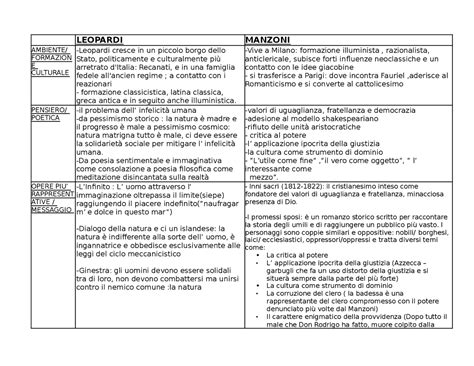 Confronto Tra Manzoni E Leopardi Schemi E Mappe Concettuali Di
