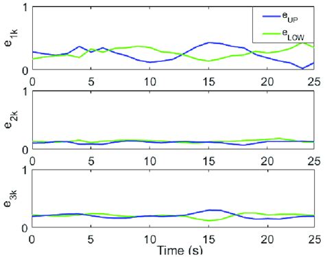 interval state estimation error download scientific diagram