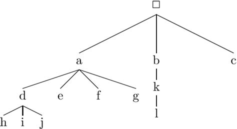 Figure 3 From Bin Completion Algorithms For Multicontainer Packing