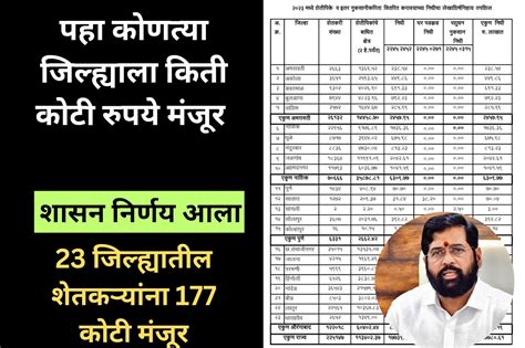 Garpit Nuksan Maharashtra गारपीट ग्रस्त शेतकऱ्यांना दिलासा 177 कोटी